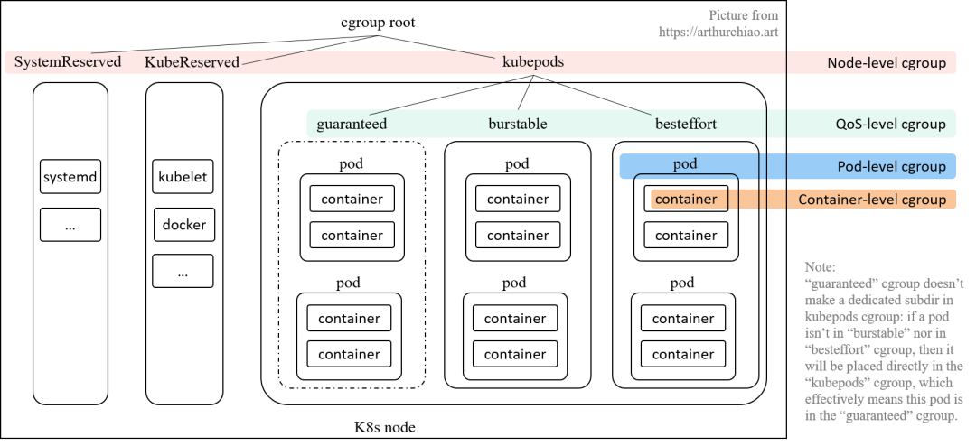 K8s 基于 cgroup 限制资源使用量模型设计与实现-CSDN博客