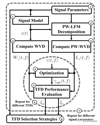 【时频分析】用于TFD性能评估和比较的最优分段样条Wigner-Ville分布的设计【附MATLAB代码】_时频分解tfd-CSDN博客