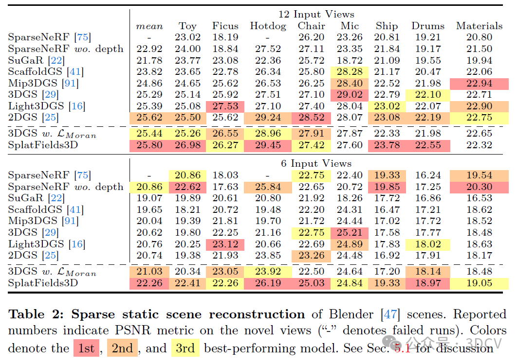 ECCV‘24开源 | ETHZ提出SplatFields：全面增强3D和4D高斯重建的质量！-CSDN博客