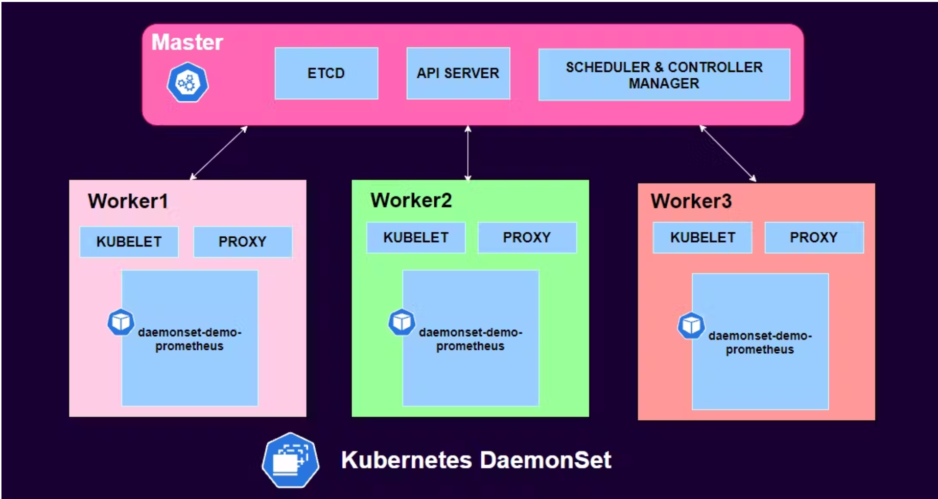 一文搞懂什么是 DaemonSets_daemon sets-CSDN博客