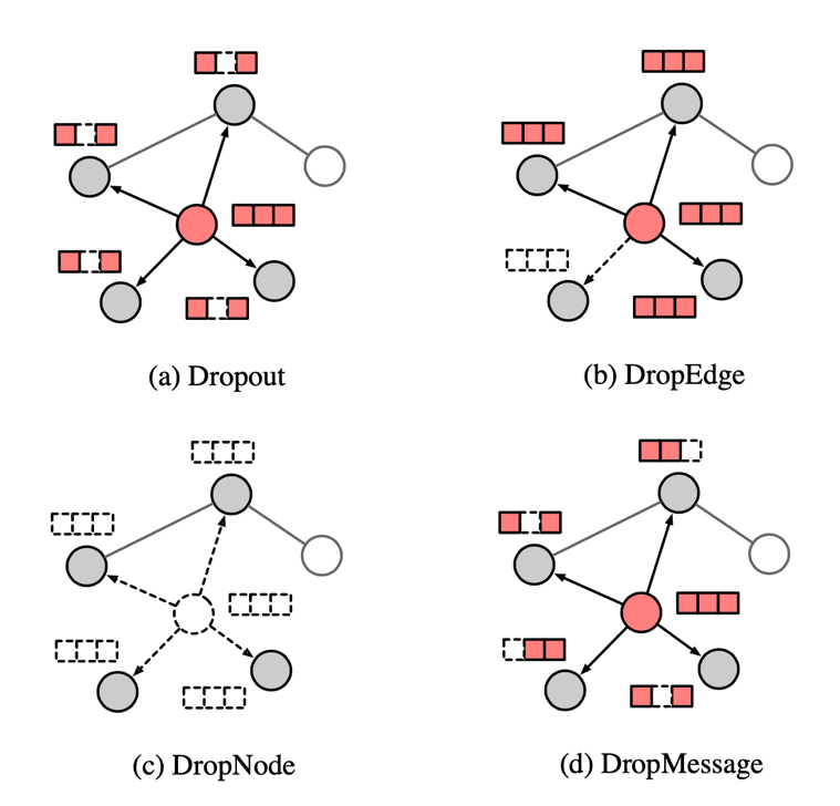 AAAI 2023 杰出论文 | DropMessage:图神经网络随机删减方法的归并统一-CSDN博客