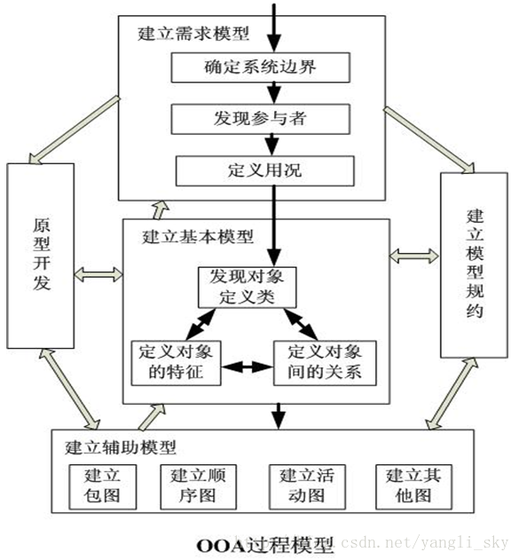 【转】面向对象分析方法-CSDN博客
