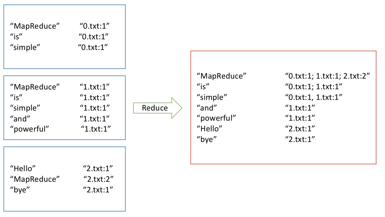 Hadoop实验4：MapReduce编程_hadoop并行计算模式mapreduce编程实验_所念皆星河115的博客-CSDN博客