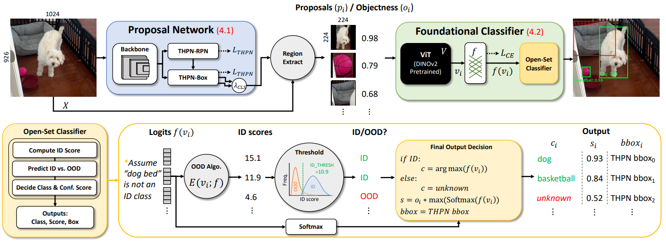 超越YOLO检测一切！最强开集目标检测模型登场！学会这思路发文效率直接起飞_最新目标检测模型-CSDN博客
