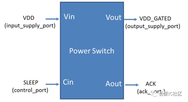 这些低功耗设计实现经验，你真的懂了吗？_fine grain power gating-CSDN博客