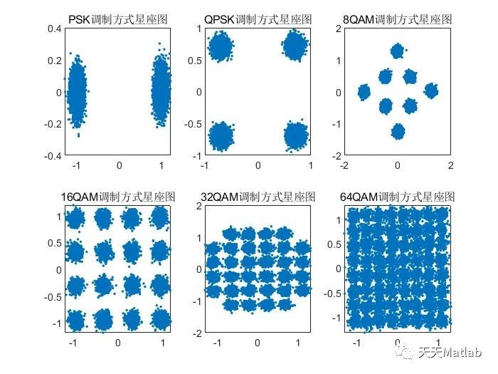 【数字调制识别分类】基于 Pskqpsk8qam16qam32qam64qam实现加性高斯白噪声信道下数字调制识别分类附matlab源码模拟数字调制信号的联合自动识别 Csdn博客 