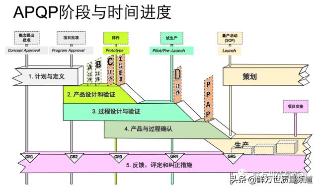 1过程流程图 3 apqp_为什么说APQP以最低成本及时提供优质的产品？-CSDN博客