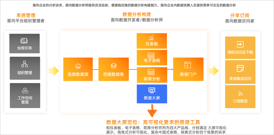 Quick BI 数据大屏快速入门_头发越来越少的博客-CSDN博客