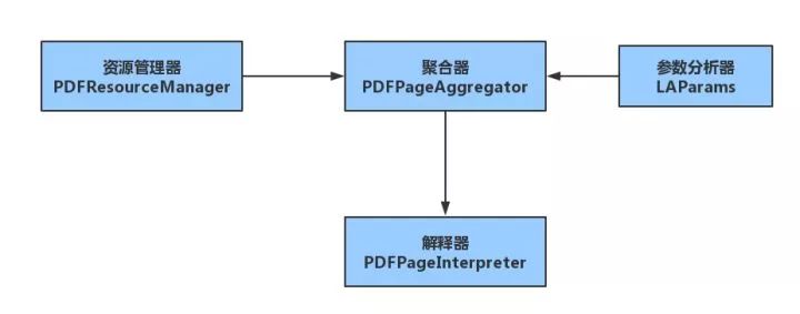 [312]python提取pdf文本内容_pip install pdfminer.six-CSDN博客