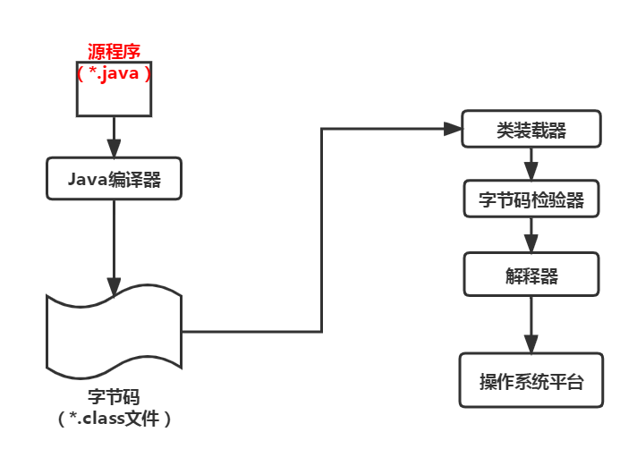 学习java的第二天 Java入门 Csdn博客