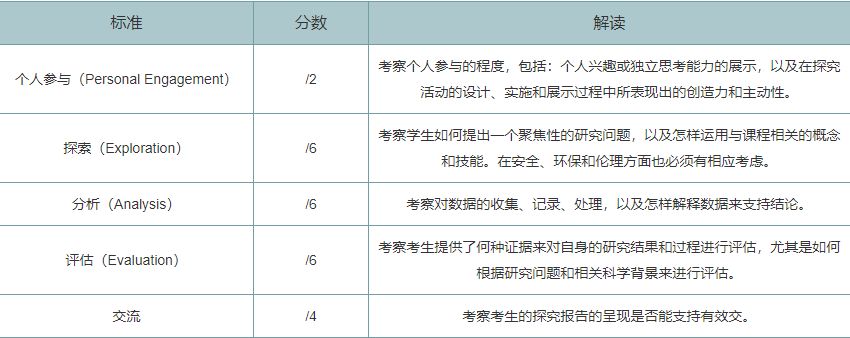 ib的ee和ia详细介绍区别在哪？_ibtok和ee评分-CSDN博客