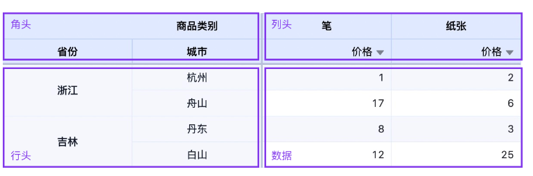 AntV的多维交叉分析神器：S2_antv s2-CSDN博客