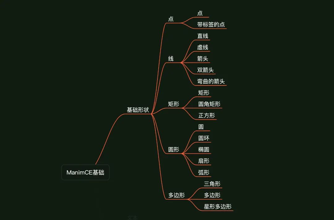 Python视频制作工具manim入门,基础形状详细介绍 Csdn博客