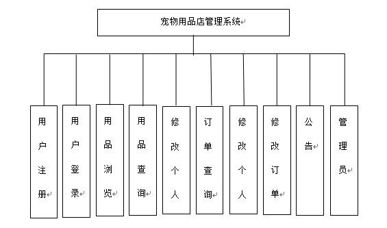 基于java的宠物用品店系统的设计与实现java宠物商店项目 Csdn博客