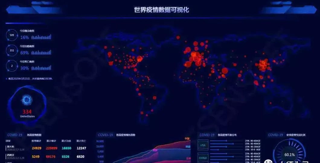 Echarts 大屏可视化基于 Vueecharts 大屏可视化数据平台weixin39769183的博客 Csdn博客
