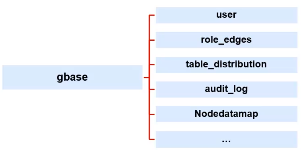 GBase 8a MPP Cluster SQL基础_mpp数据库sql语法-CSDN博客