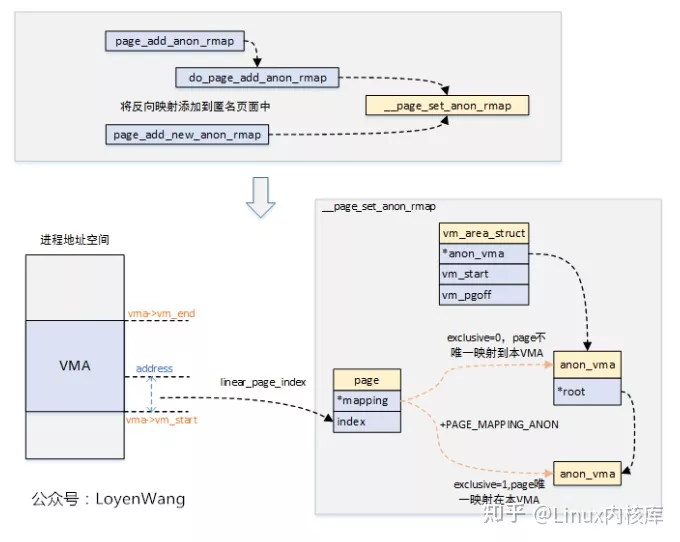 详细讲解Linux内存管理之RMAP_vma av avc-CSDN博客