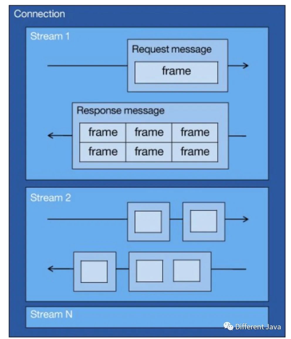 HTTP/2协议详细介绍-CSDN博客