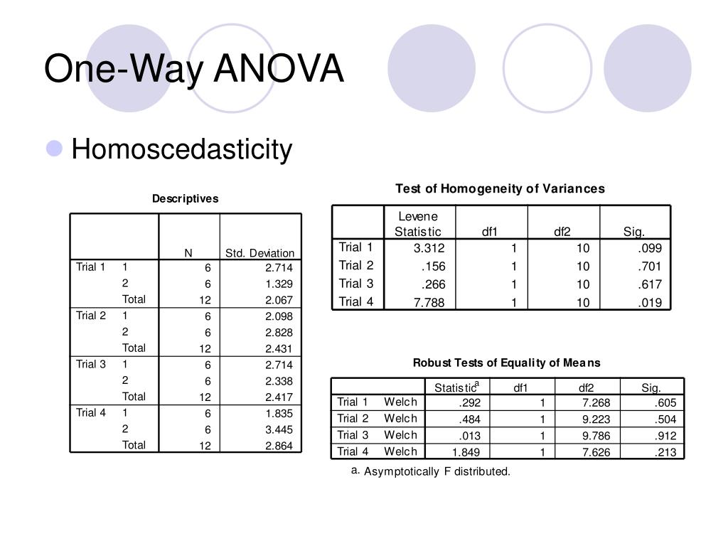 R语言Welch方差分析（Welch’s ANOVA）实战：Welch方差分析是典型的单因素方差分析的一种替代方法，当方差相等的假设被违反时我们无法使用单因素方差分析，这时候Welch’s出来 ...