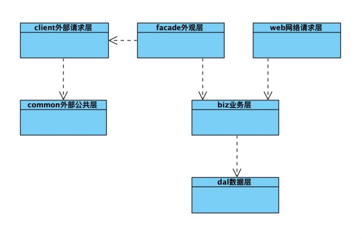 Java 应用结构规范java 项目结构设计规范 Csdn博客