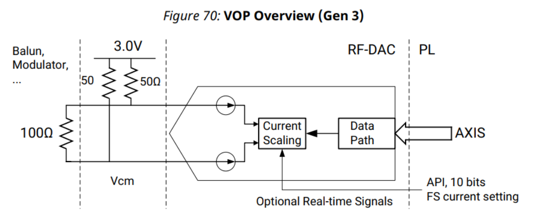 RFSoC应用笔记 - RF数据转换器 -07- RFSoC关键配置之RF-DAC内部解析（一）_rfsoc电压范围-CSDN博客