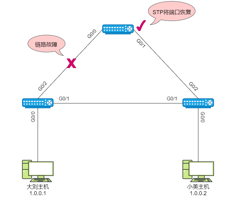 图解 STP ：这是一颗什么树？_root primary的作用-CSDN博客