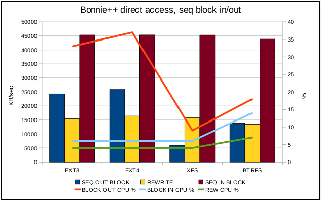 ext4 xfs mysql对比_ext3，ext4，xfs和btrfs文件系统性能对比-CSDN博客