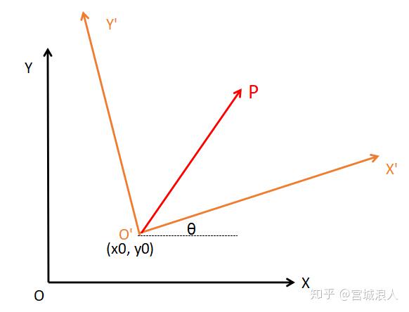 直角坐标系变换 Csdn博客