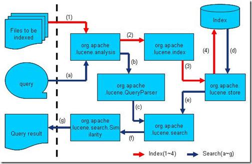 lucene-8.5.1总结二：Lucene的总体架构_lucene源码解析 @csdn-CSDN博客