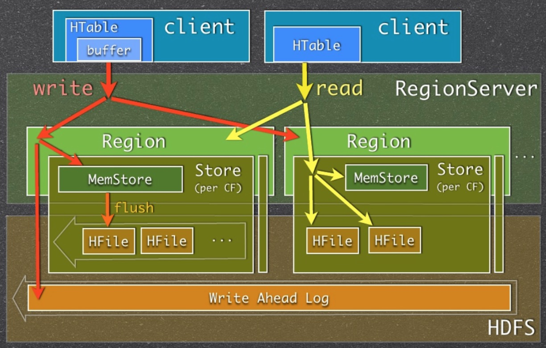 3层b+树索引访问磁盘次数_从B+树到LSM树，及LSM树在HBase中的应用 – 源码巴士