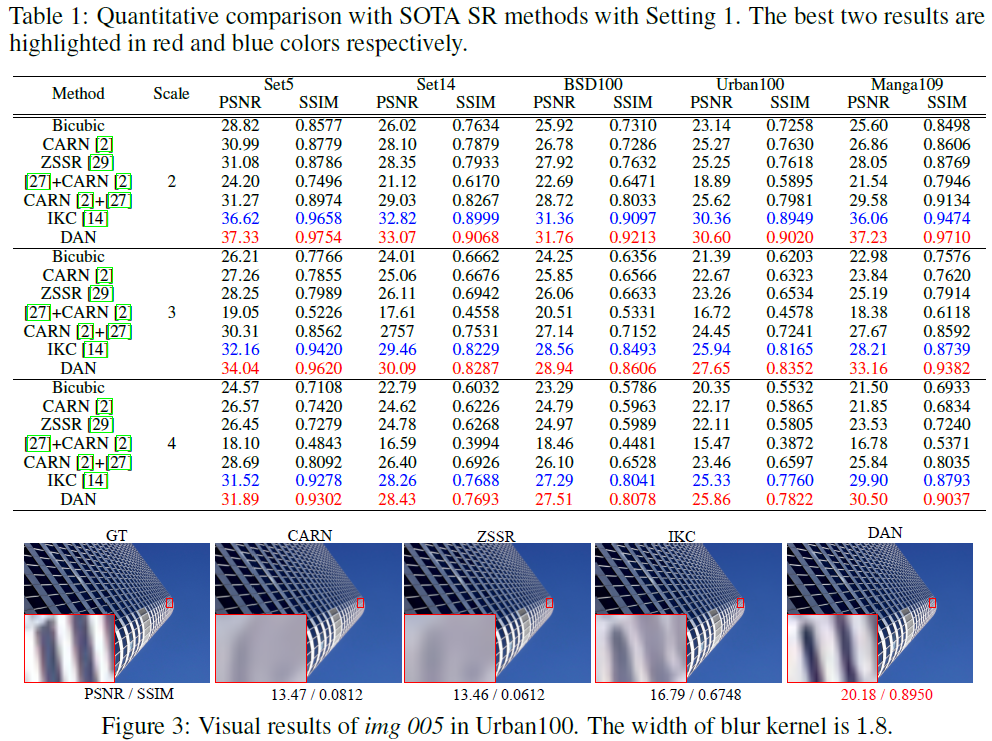 Unfolding the Alternating Optimization for Blind Super Resolution-CSDN博客