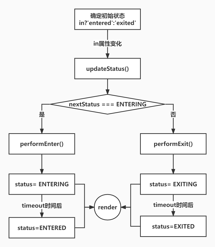 React动画react Transition Group Csdn博客 