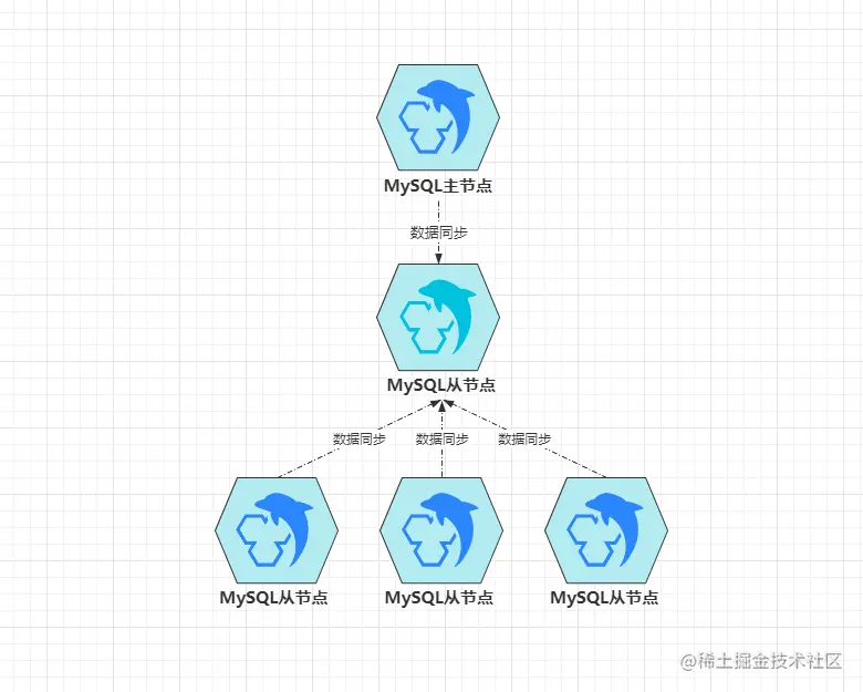 Mysql主从篇:死磕主从复制中数据同步原理与优化mysql主从复制 手动同步java技术攻略的博客 Csdn博客