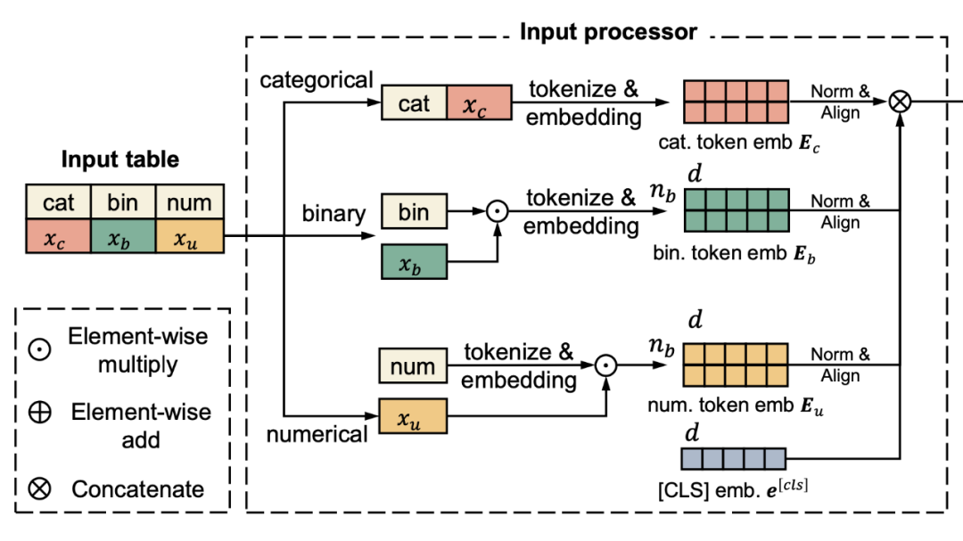 NeurIPS 2022 | 如何实现表格数据上的迁移学习和零样本学习？-CSDN博客