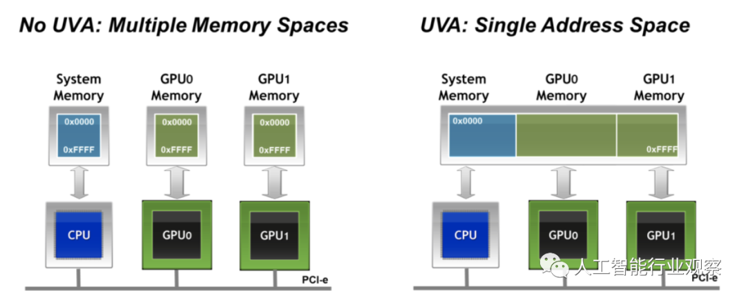 cuda 本地内存使用_完整指南：如何设计AI深度学习加速器: GPU 微体系架构，内存结构设计，GPU编程，SoC设计到生产...-CSDN博客