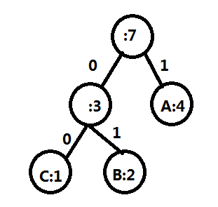 哈夫曼树（huffman）编码、解码_哈夫曼解码-CSDN博客