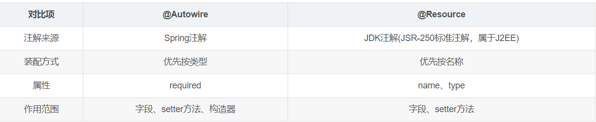 @Autowired注解与@Resource注解的区别与用法_@autowired和@resource区别及用法-CSDN博客