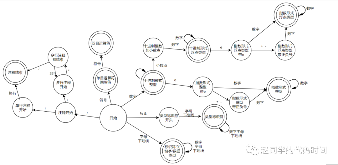 手写一个词法分析器(-1) | AC自动机，Trie图-CSDN博客