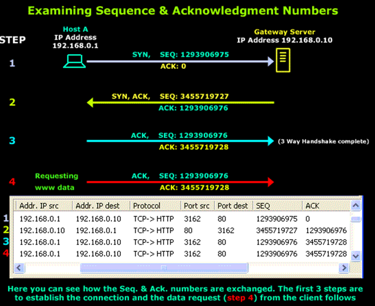 TCP三次握手中SYN，ACK，seq ack的含义_syn seq ack-CSDN博客