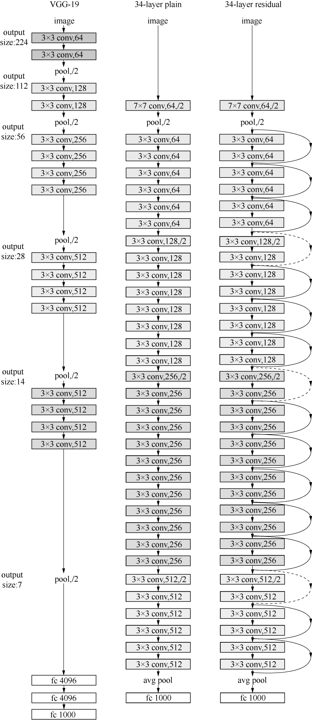 resnet结构_深度学习入门 | 第六章：经典卷积神经网络：ResNet-CSDN博客