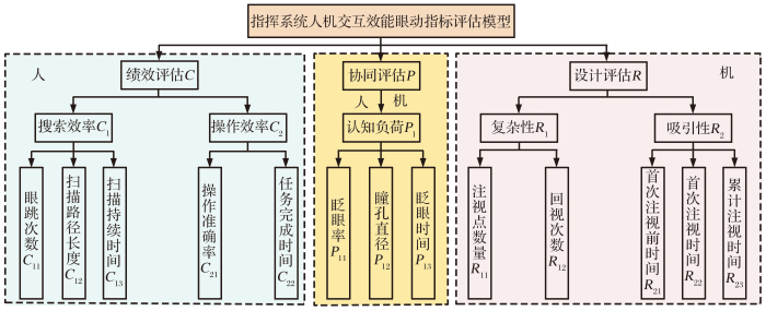基于眼动追踪的指挥控制系统人机交互效能评估方法_nasa-tlx量表加权计算方法-CSDN博客