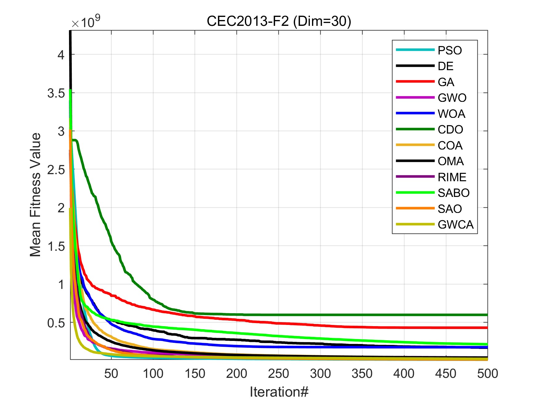 CEC2013：12种算法跑CEC2013测试集输出和自动保存评价指标(matlab代码)-CSDN博客