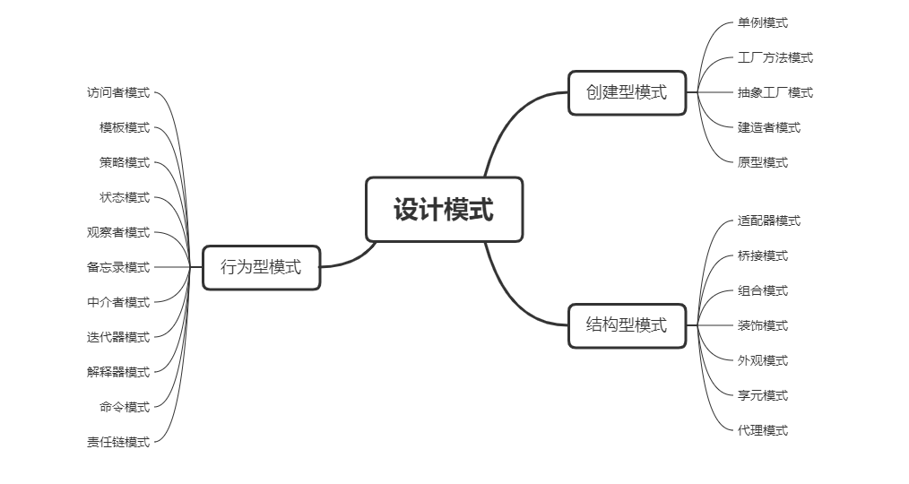 设计模式分类 Csdn博客 