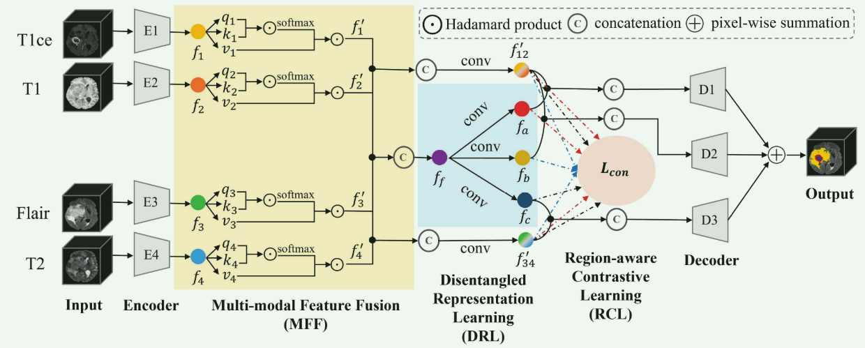 【论文阅读笔记】Multi-modal brain tumor segmentation via disentangled representation learning and region ...