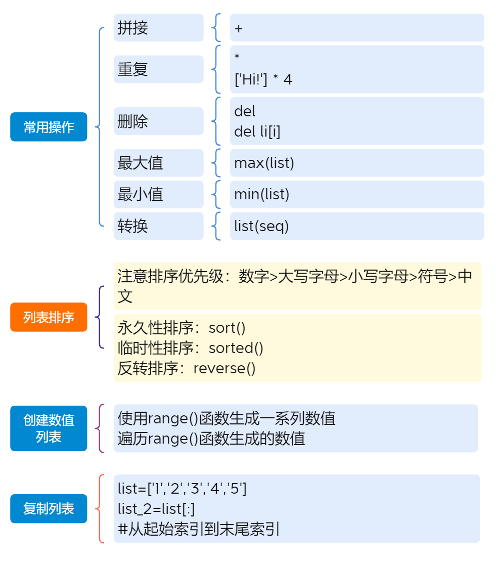 思维导图：通关python列表 Csdn博客