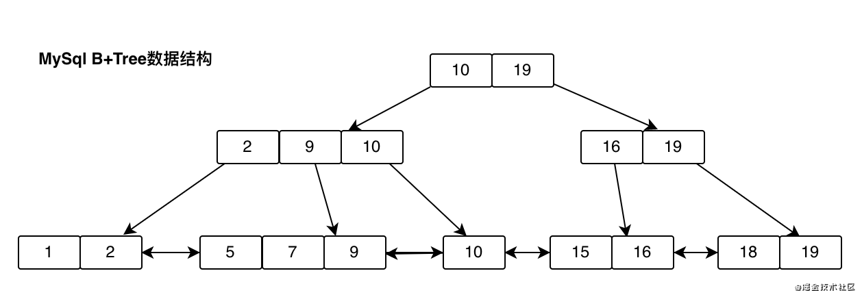 一文吃透MySql的底层数据结构（满满都是干货）_一本吃透数据结构-CSDN博客