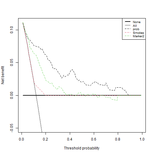 二分类资料的决策曲线DCA绘制_dca曲线,r语言-CSDN博客