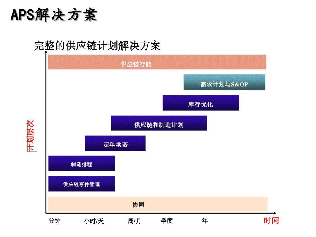 【APS】90张专业PPT学习高级计划与排程（APS）_aps高级排成干货ppt-CSDN博客