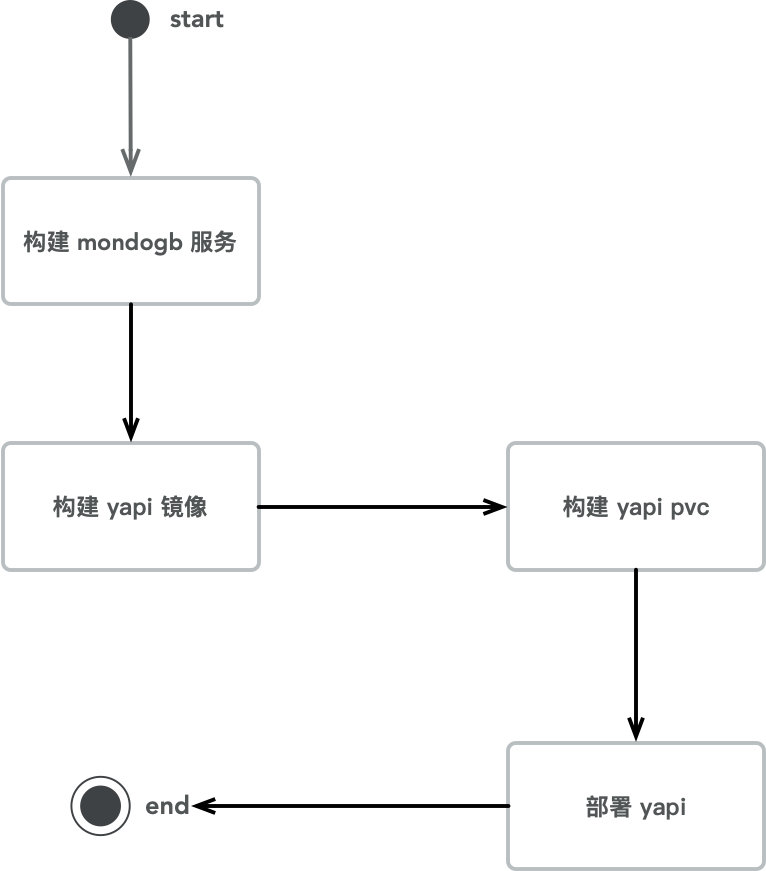Yapi K8s 构建global Imageregistry Csdn博客