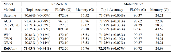 无痛涨点！RefConv：即插即用的重参数化新方案！-CSDN博客